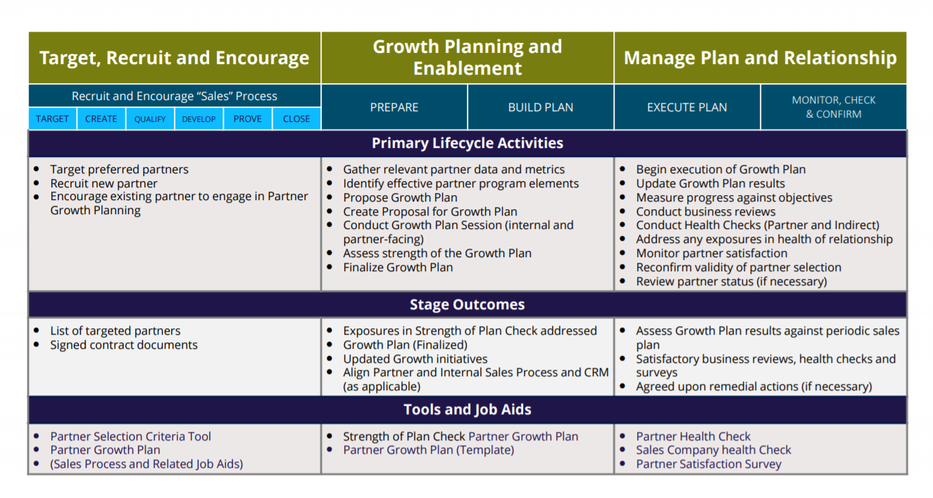 Channel Partner Management Training Program Tal Success