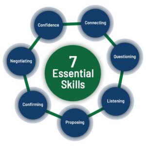 7 Essential Selling skills - Tal Success